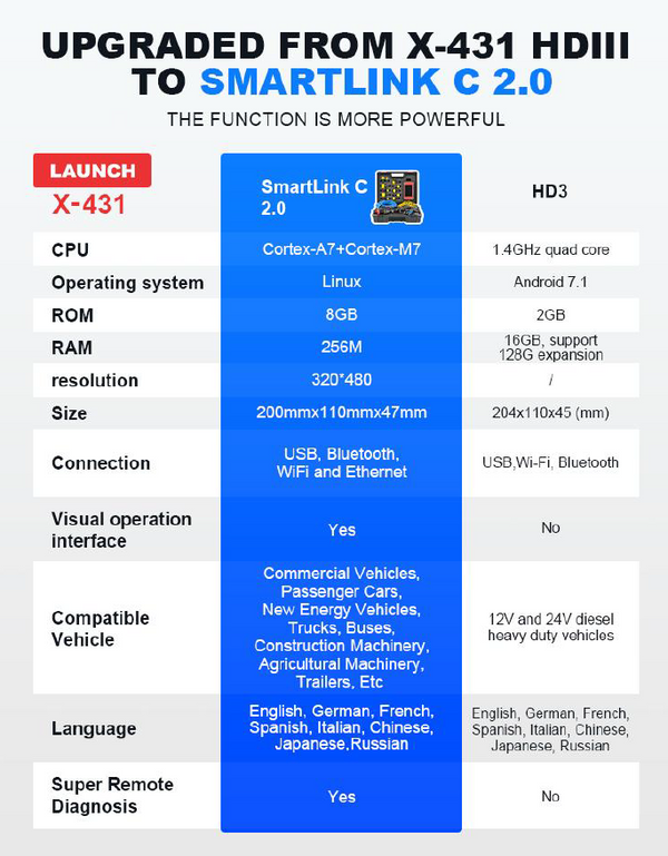 Launch X431 Smartlink C 24V Heavy Duty Truck Diagnostic Module