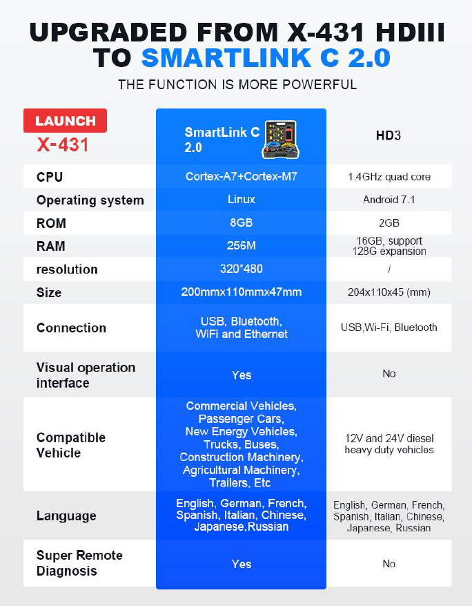 Launch X431 Smartlink C 24V Heavy Duty Truck Diagnostic Module